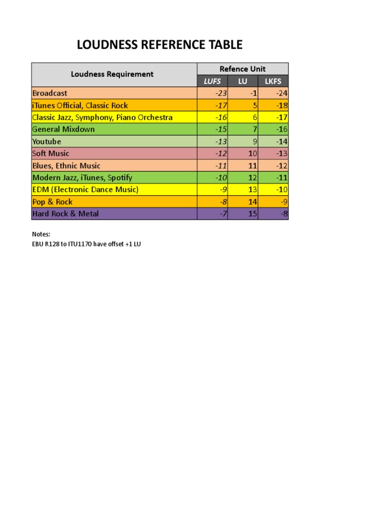 Loudness Reference Table: Loudness Requirement Refence Unit | PDF ...