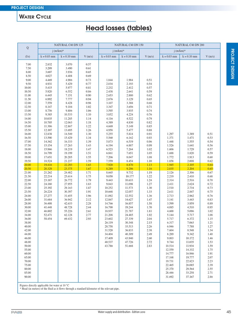 Head Losses (Tables) : Ater Ycle | PDF | Water | Nature