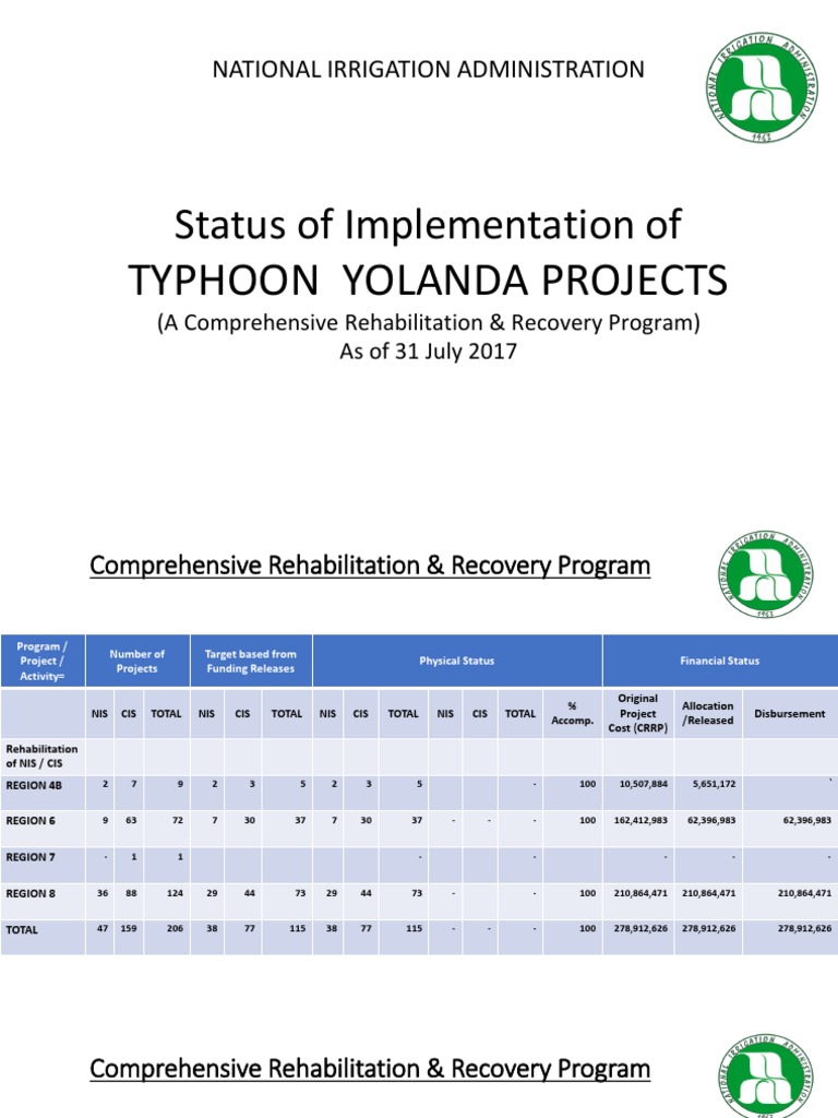 IEC Reports (As of July 31, 2017) YOLANDA | PDF | Business
