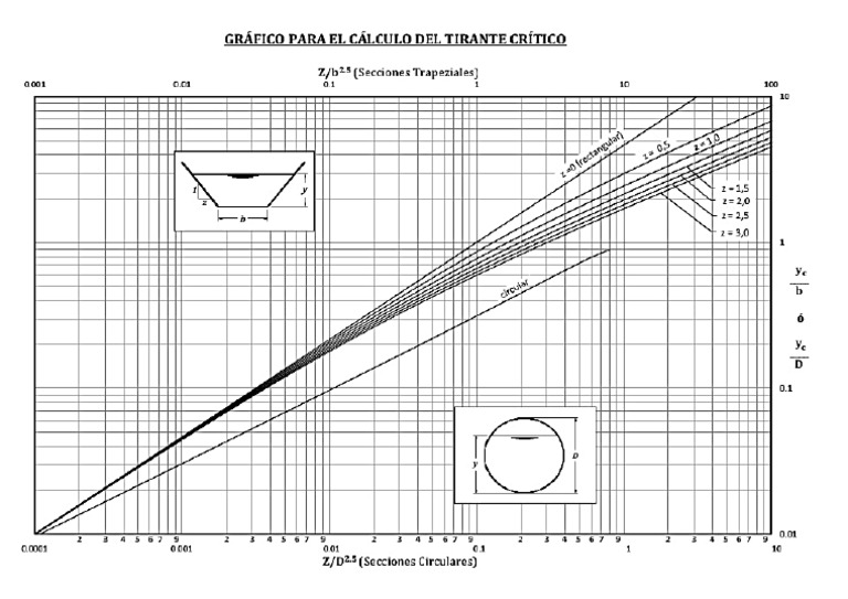Diagrama de Tirante Critico | PDF