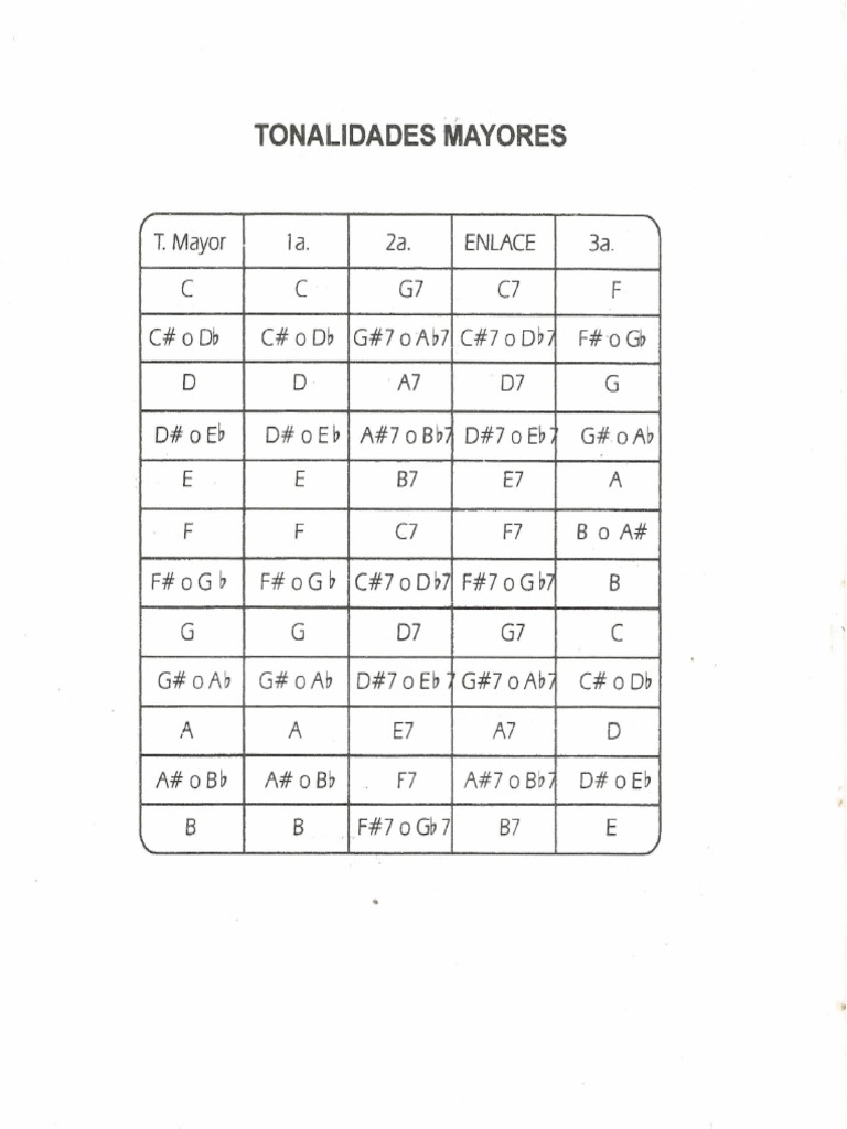 Escalas para Acordeon | PDF