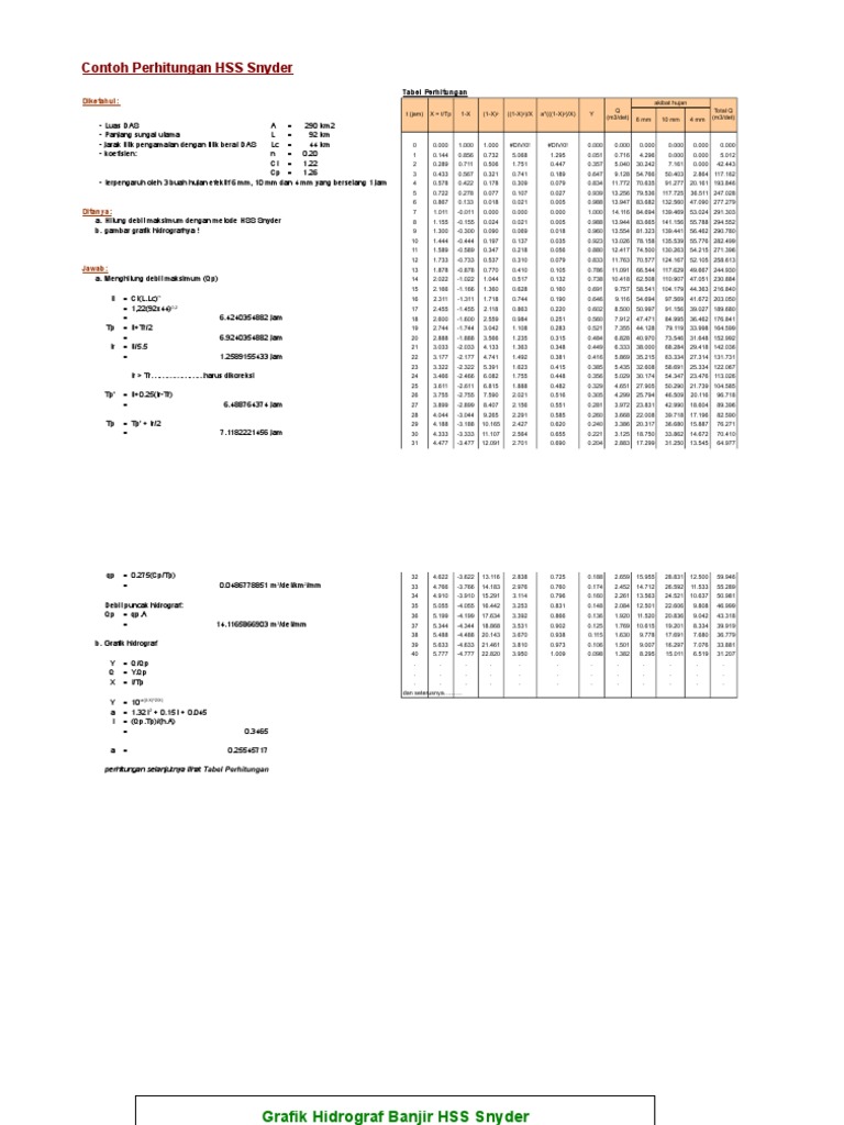 03 Hidrograf Contoh Soal HSS Snyder | PDF
