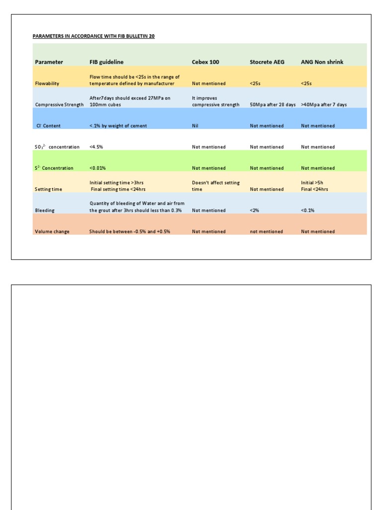 Parameters in Accordance With Fib Bulletin 20 | PDF