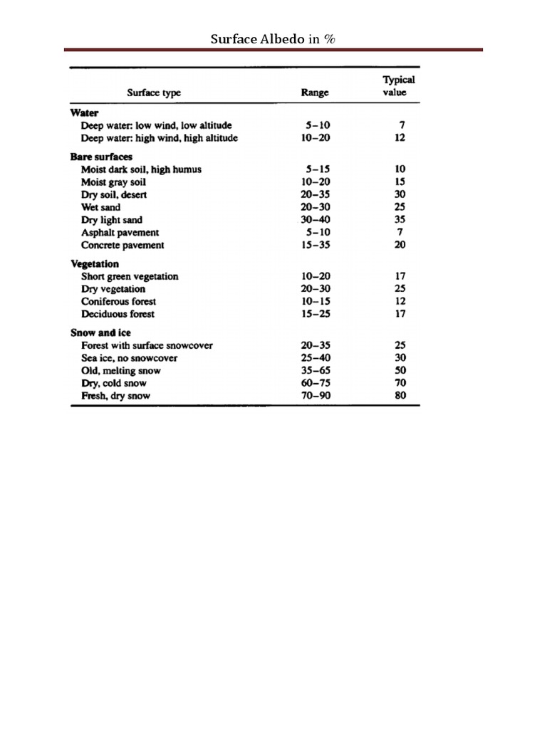 Surface Albedo Table | PDF