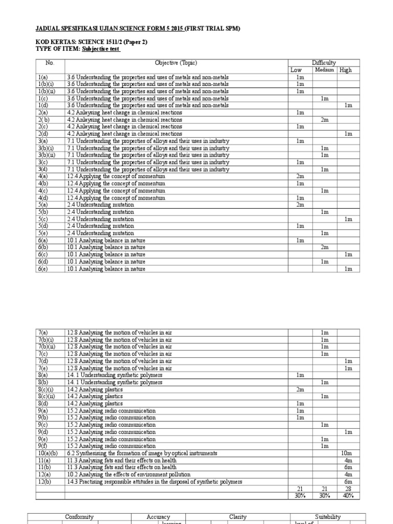 Jadual Spesifikasi Ujian Science Form 5 2015 (First Trial SPM) KOD ...