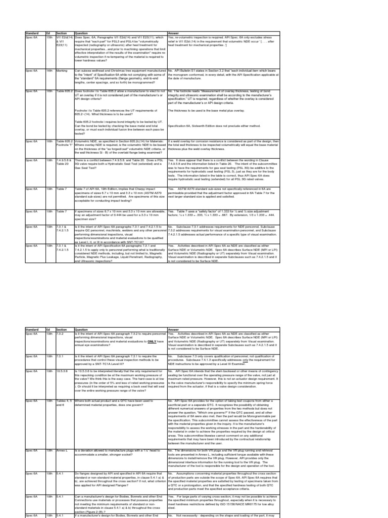 API 6A Requirements | PDF | Pipe (Fluid Conveyance) | Valve