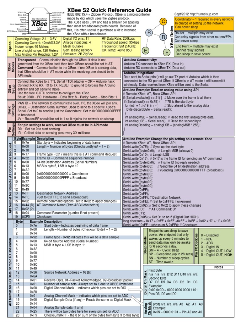 XBee Quick Reference Guide PDF | PDF | Integer (Computer Science) | Byte