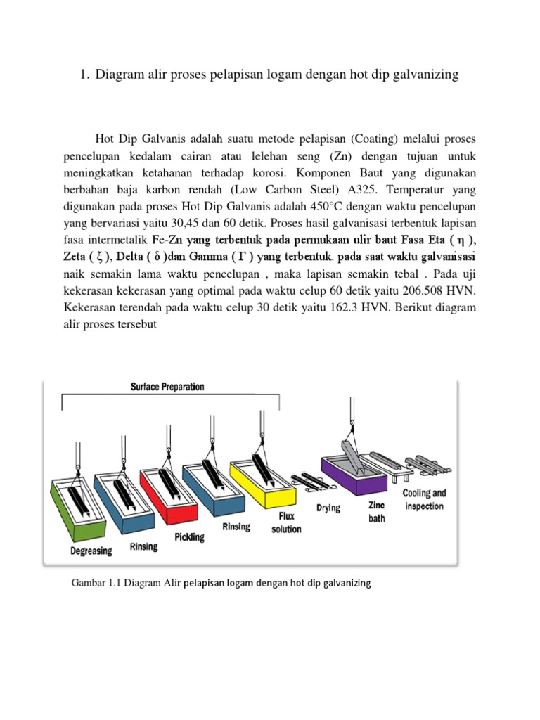 Proses Pelapisan Logam Dengan Hot Dip Galvanizing | PDF