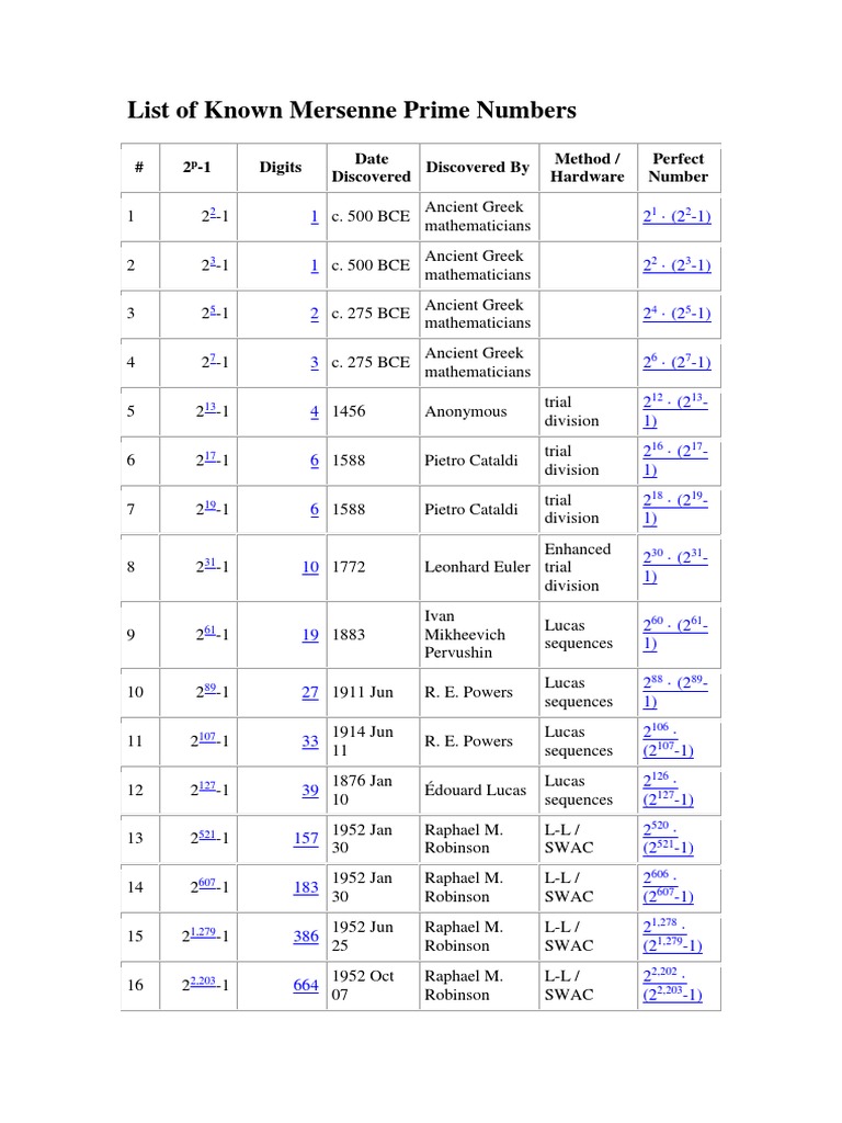 List of Known Mersenne Prime Numbers | PDF | Computer Companies Of The ...