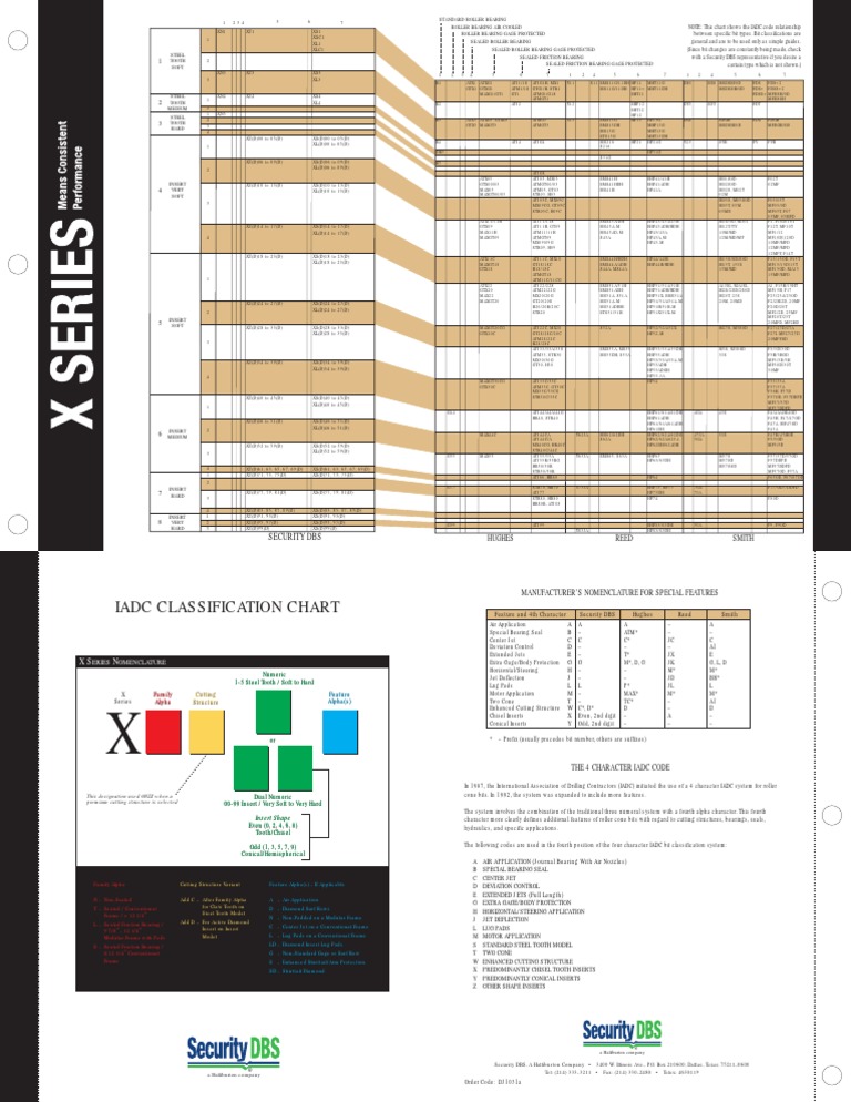 Bits IADC Codes PDF | PDF | Manufactured Goods | Mechanical Engineering