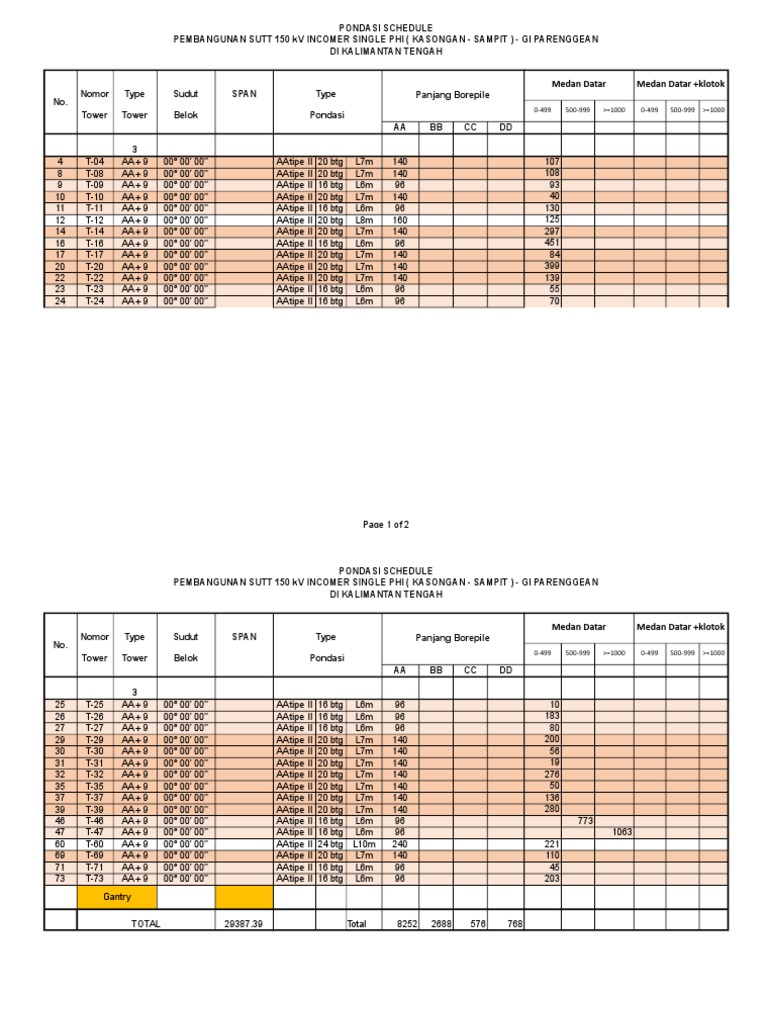 Pondasi Schedule Pembangunan Sutt 150 KV Incomer Single Phi (Kasongan - Sampit) - Gi Parenggean ...