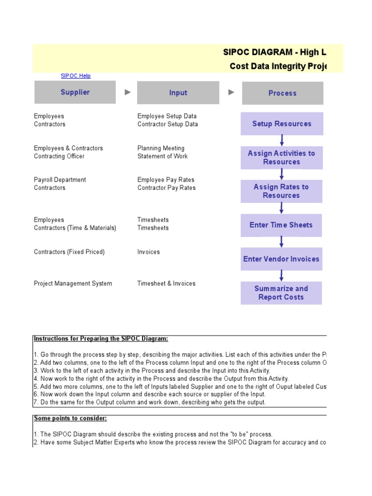 Supplier Input Process: Sipoc Diagram - High Level Cost Data Integrity ...