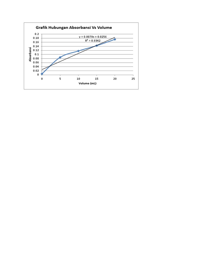 Grafik Hubungan Absorbansi dan Volume | PDF