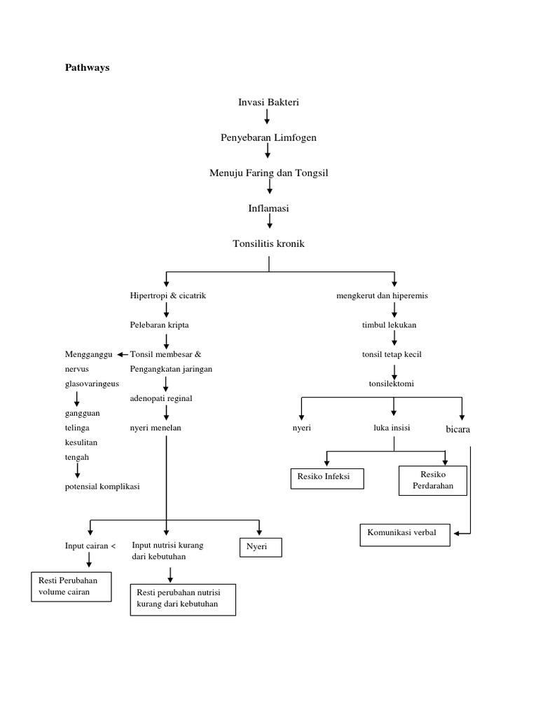 TONSILITIS KRONIS DAN PENANGANANNYA | PDF