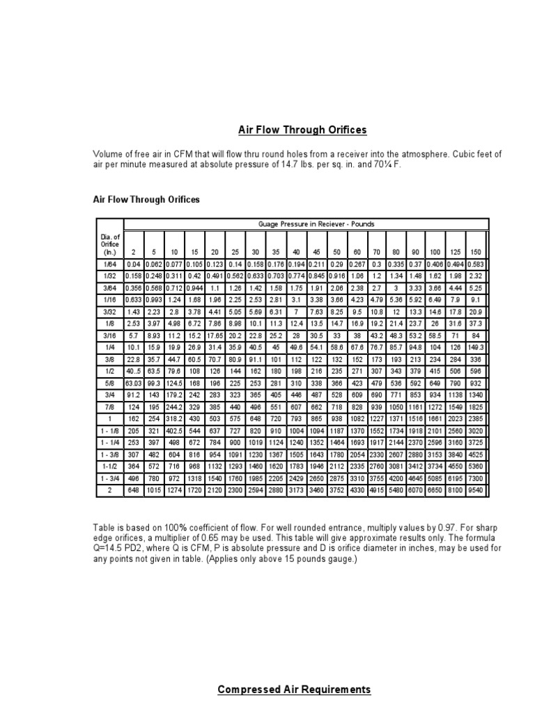 Air Compressor Sizing and CFM Guide | PDF | Horsepower | Drill