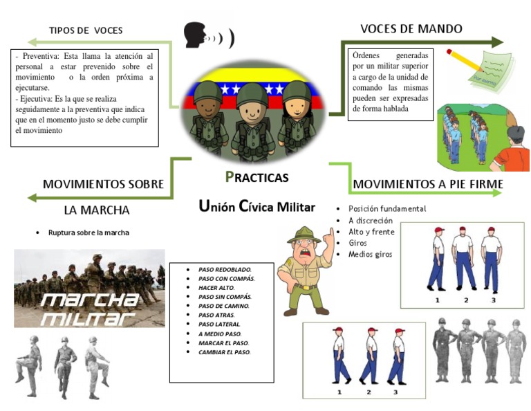 Mapa Mental Voces de Mando | PDF