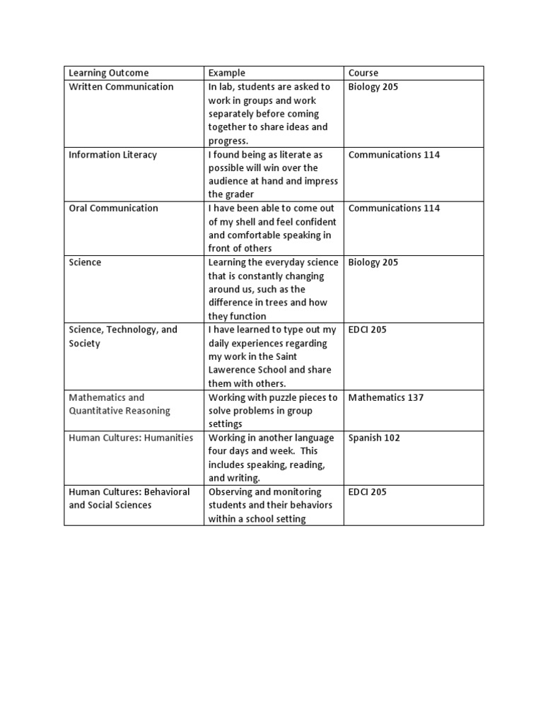 Learning Outcomes | PDF