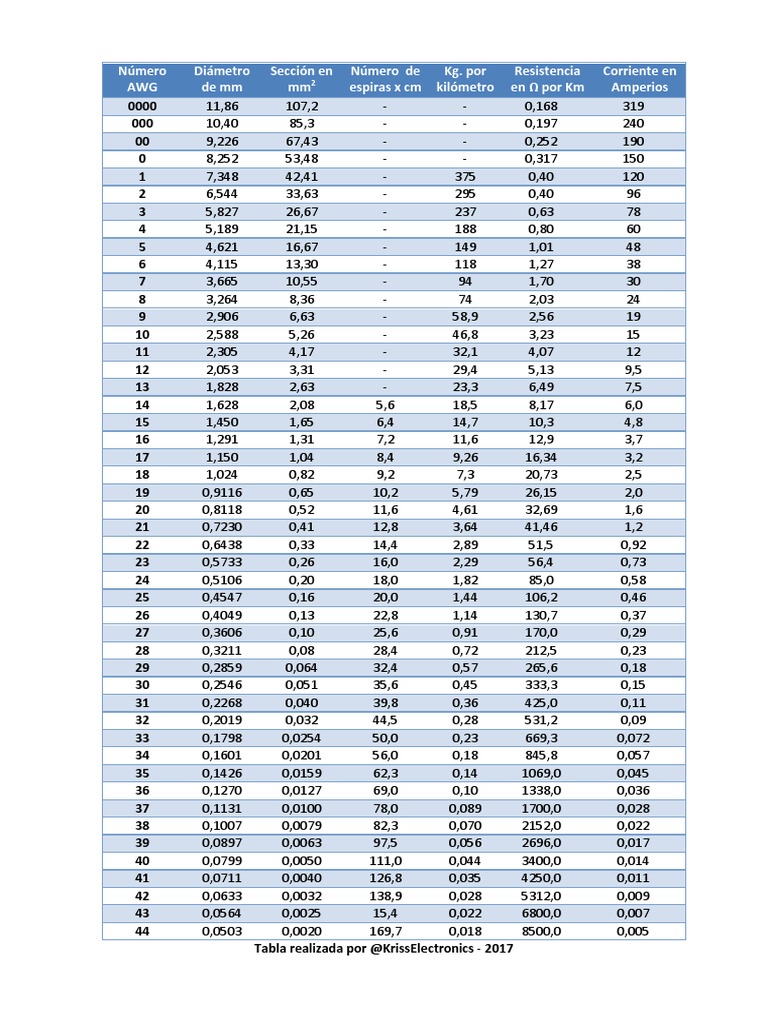 Tabla de calibres AWG y corriente | PDF