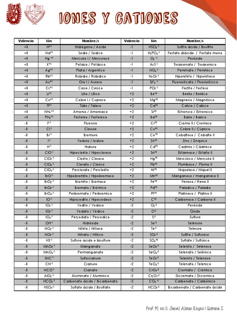 Iones Más Comunes | PDF