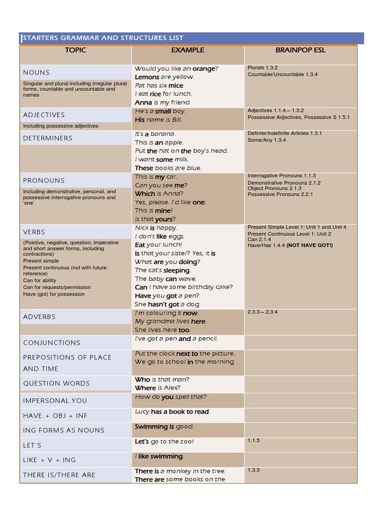 Topic Example Brainpop Esl: Starters Grammar and Structures List | PDF ...
