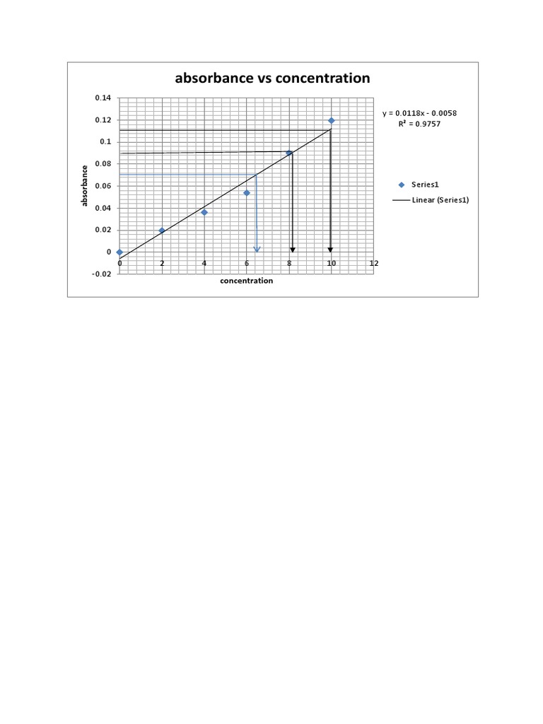 A Linear Relationship Between Absorbance and Concentration Demonstrated ...