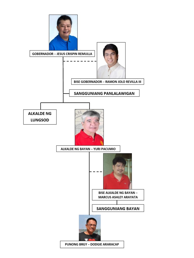 Cavite Officials | PDF