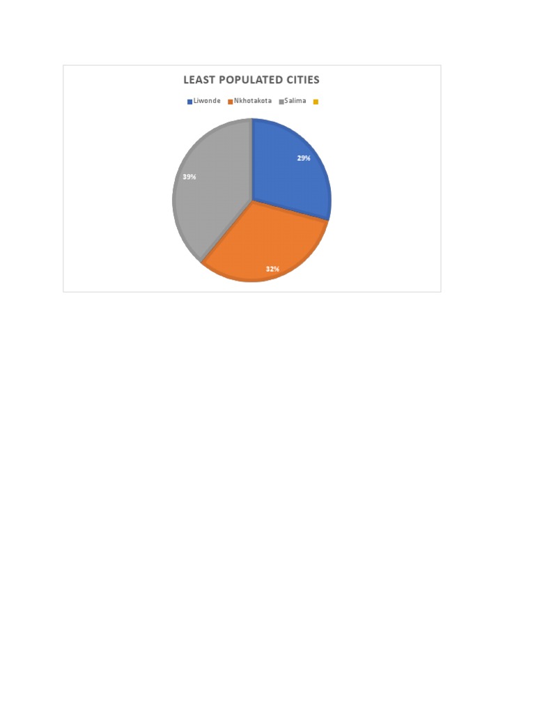 Malawi Pie Graph 2 | PDF