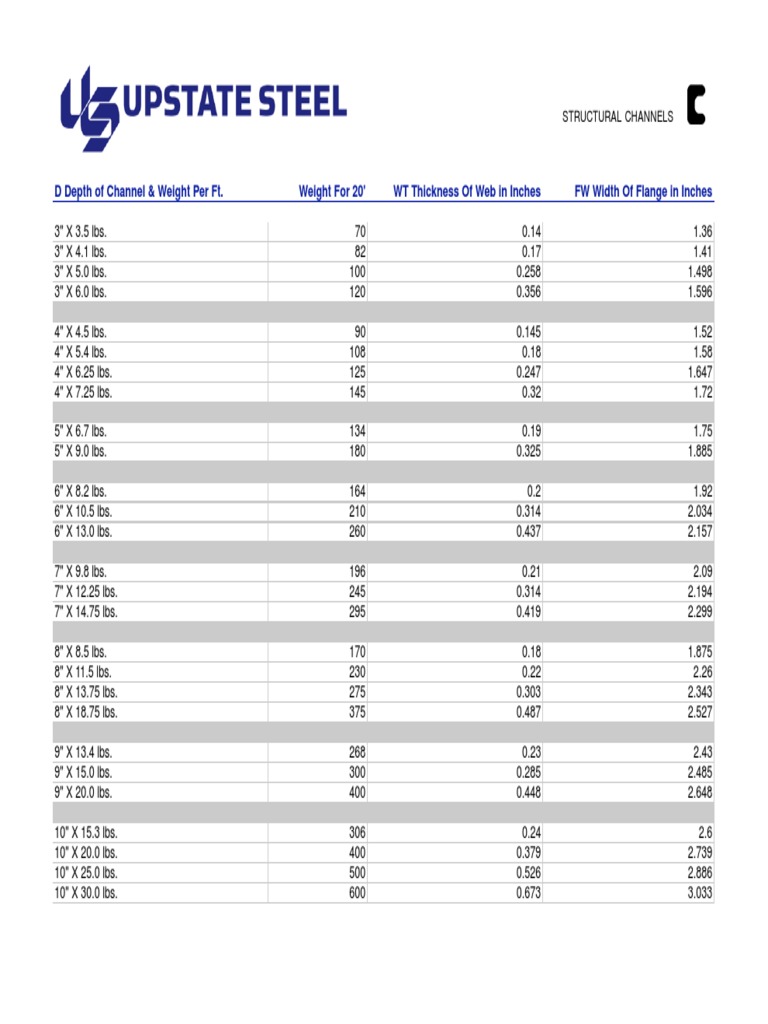 Specifications and Dimensions for Structural Steel Channels of Varying ...