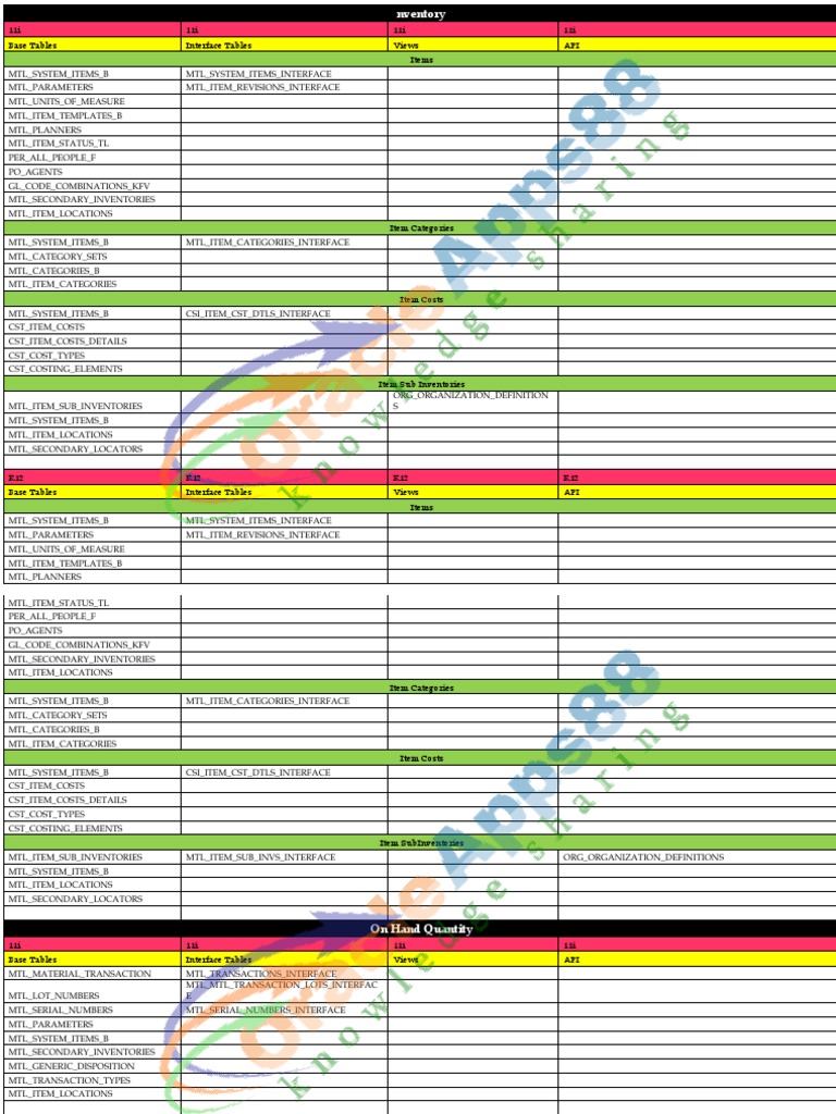 Oracle 11i and R12 INV, PO, OM, HRMS, GL, AP, QOH, BOM, AR, EAM, PA ...