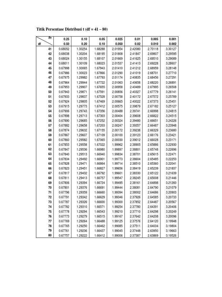 Tabel T | PDF