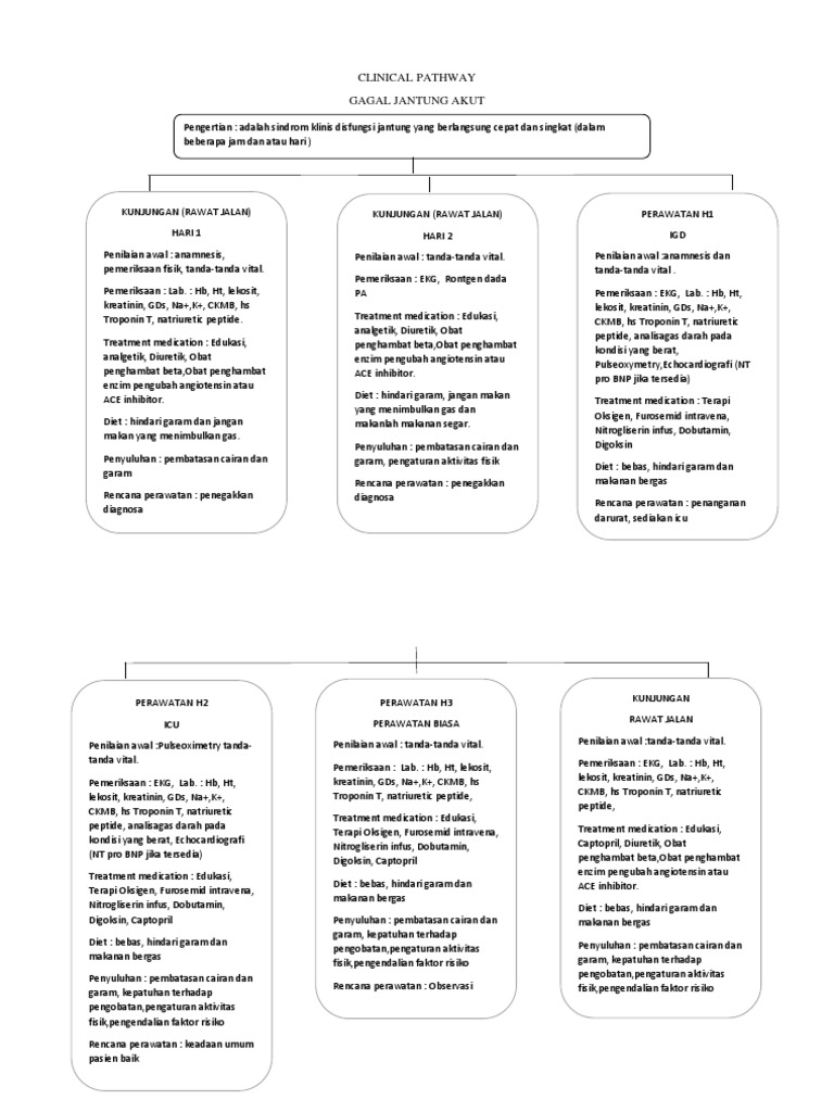 Pathway Gagal Jantung Akut Klinis | PDF