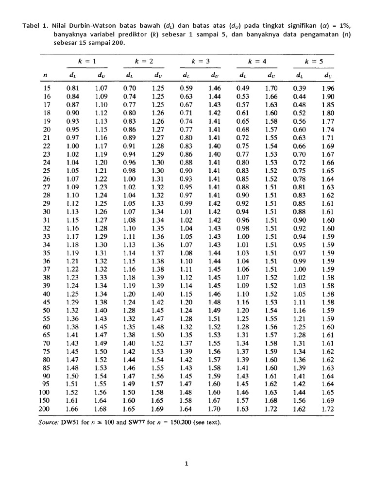 Tabel Durbin-Watson untuk Peneliti | PDF
