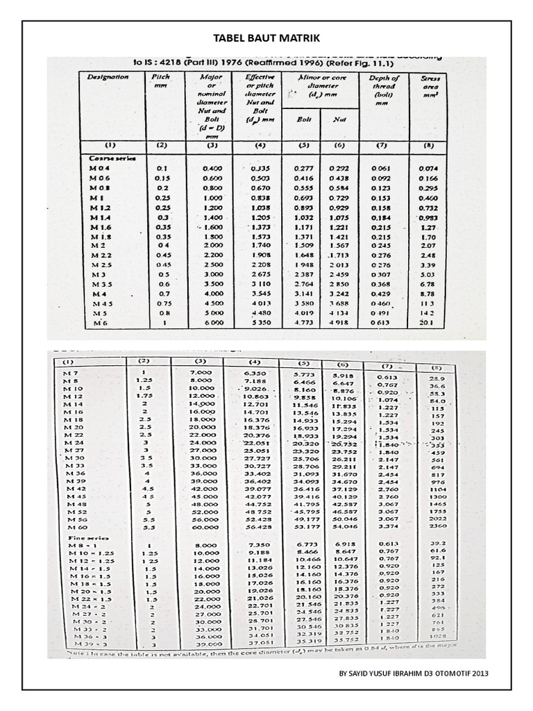 Tabel Baut Matrik | PDF