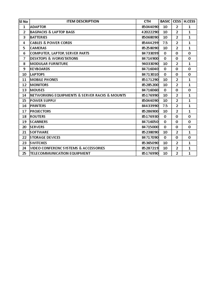 SL No Item Description CTH Basic Cess H.Cess | PDF