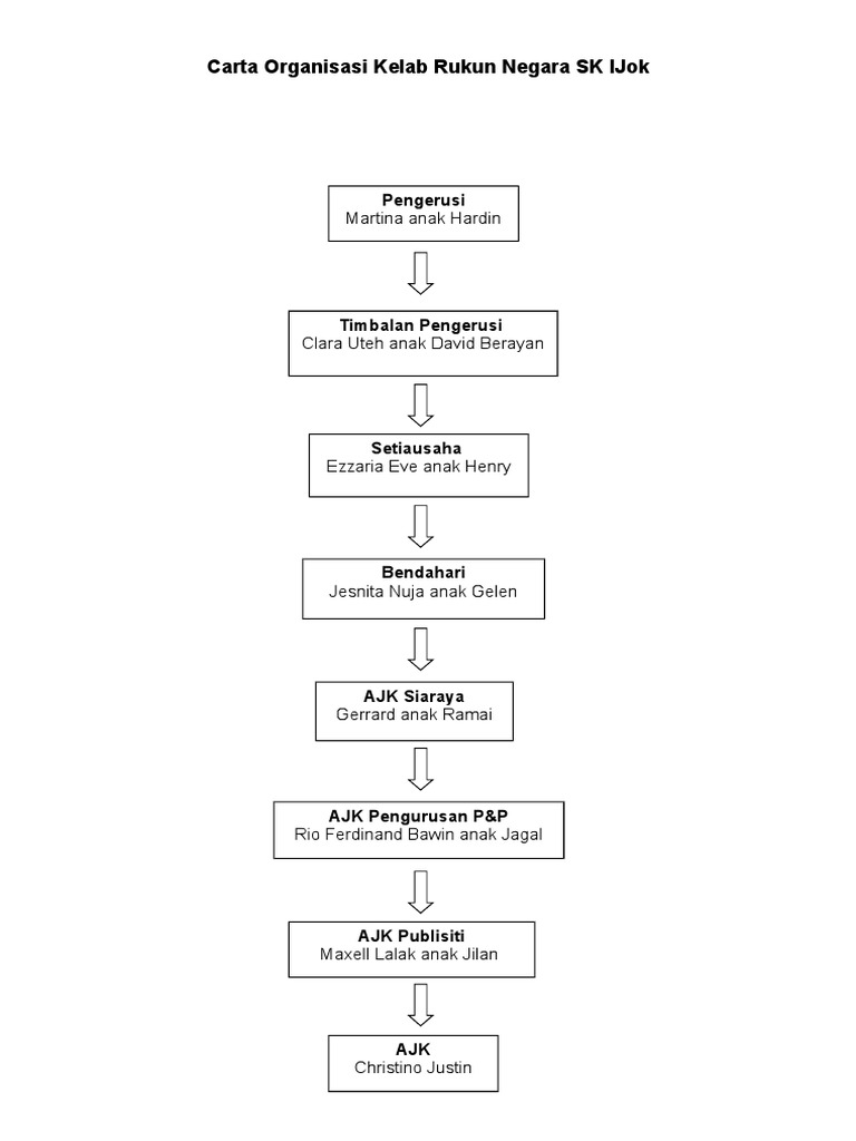 Carta Organisasi Kelab Rukun Negara | PDF
