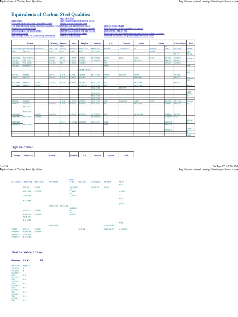 Equivalents of Carbon Steel Qualities | Steel | Structural Steel