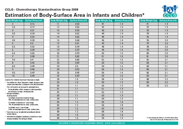 Body surface area chart for calculating chemotherapy doses in infants ...