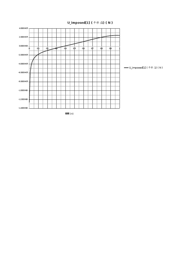 Graph of Applied Force Over Time for Finite Element Analysis Simulation ...