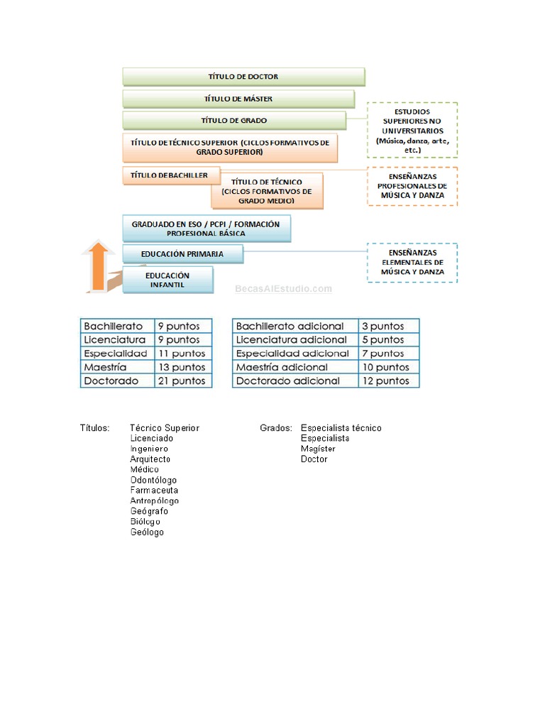 Escalas de Grados Profesionales | PDF