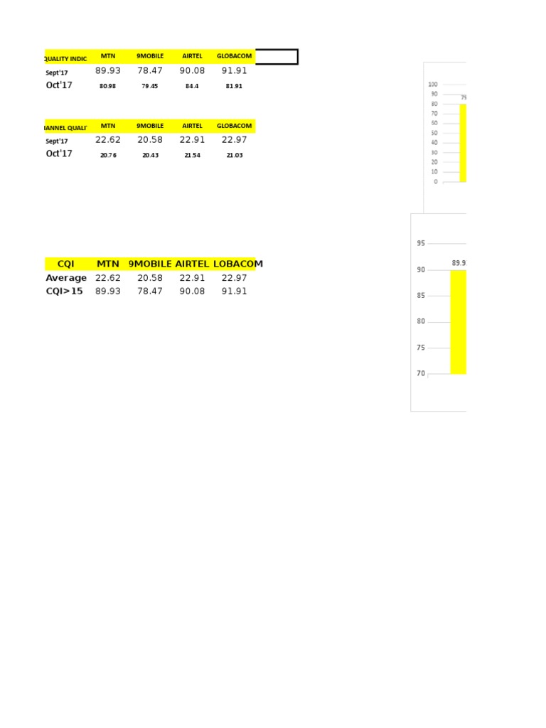 CQI Trends in Telecom Operators | PDF
