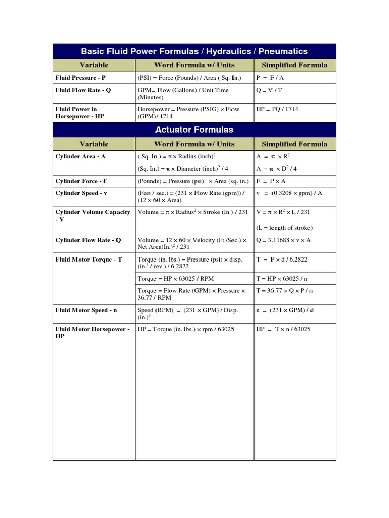 Basic Fluid Power Formulas / Hydraulics / Pneumatics: Variable Word ...