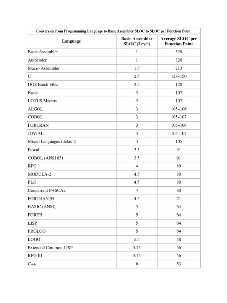 Language Basic Assembler SLOC (Level) Average SLOC Per Function Point ...
