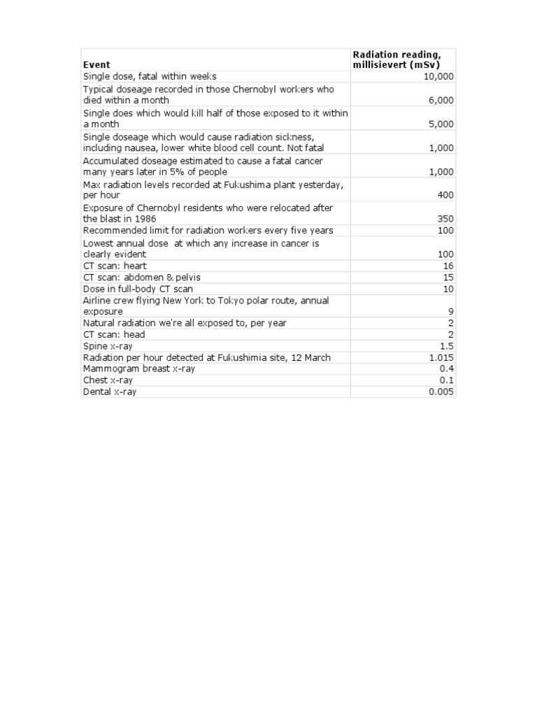 Event Radiation Reading, Millisievert (MSV) | PDF