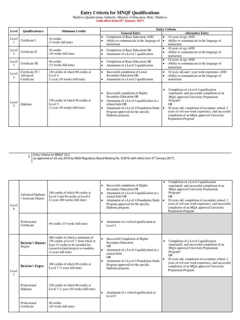 Entry Criteria For MNQF Qualifications-01stJan2017 | PDF | Diploma | Academic Degree