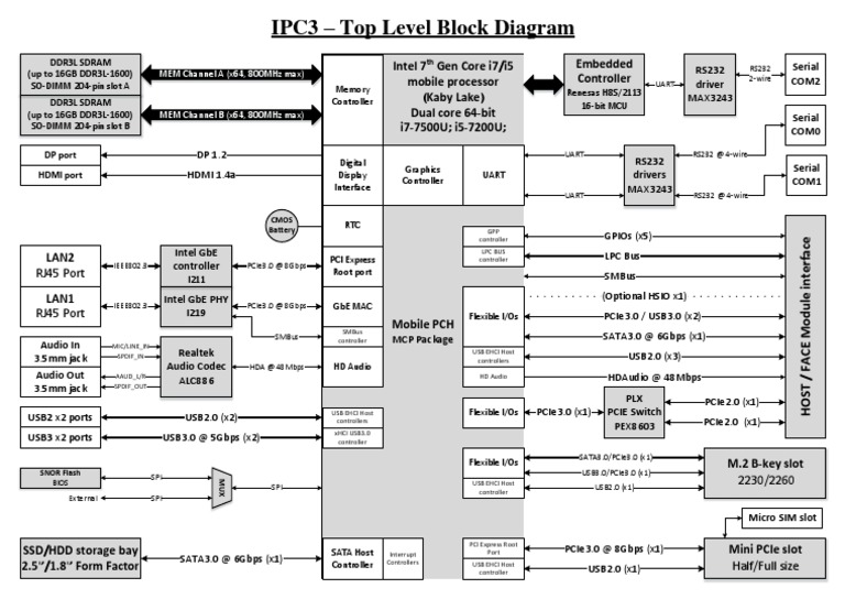 Ipc3 Top Level Block Diagram | PDF | Usb | Computer Hardware