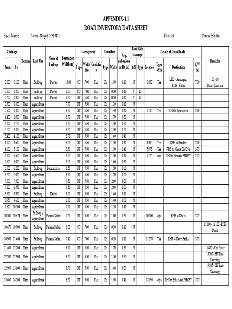 APPENDIX-1.1 Road Inventory Data Sheet: Pawai - Nagod (NH 943) | PDF ...