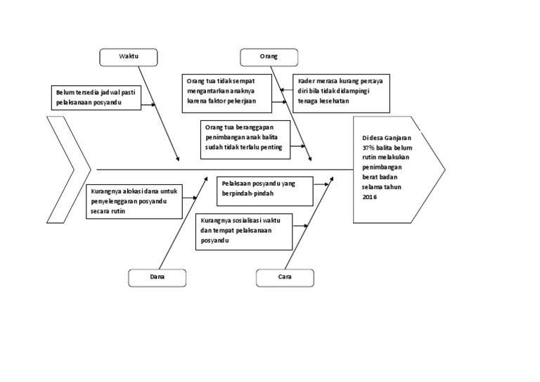 Fish Bone Masalah | PDF