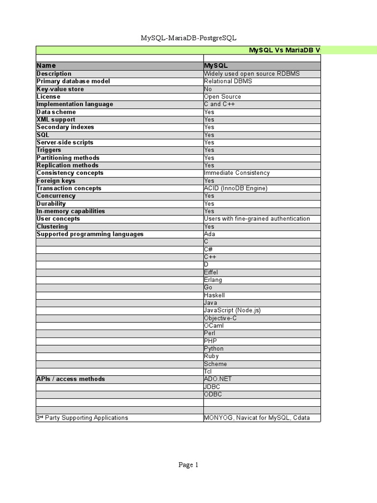 Mysql Vs Mariadb Vs Postgresql Comparison Sheet Name Mysql | PDF ...