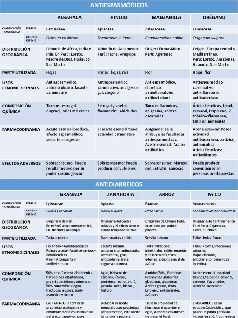 Antiespasmódicos, Antidiarreicos y Antidiureticos | Hinojo | Petróleo