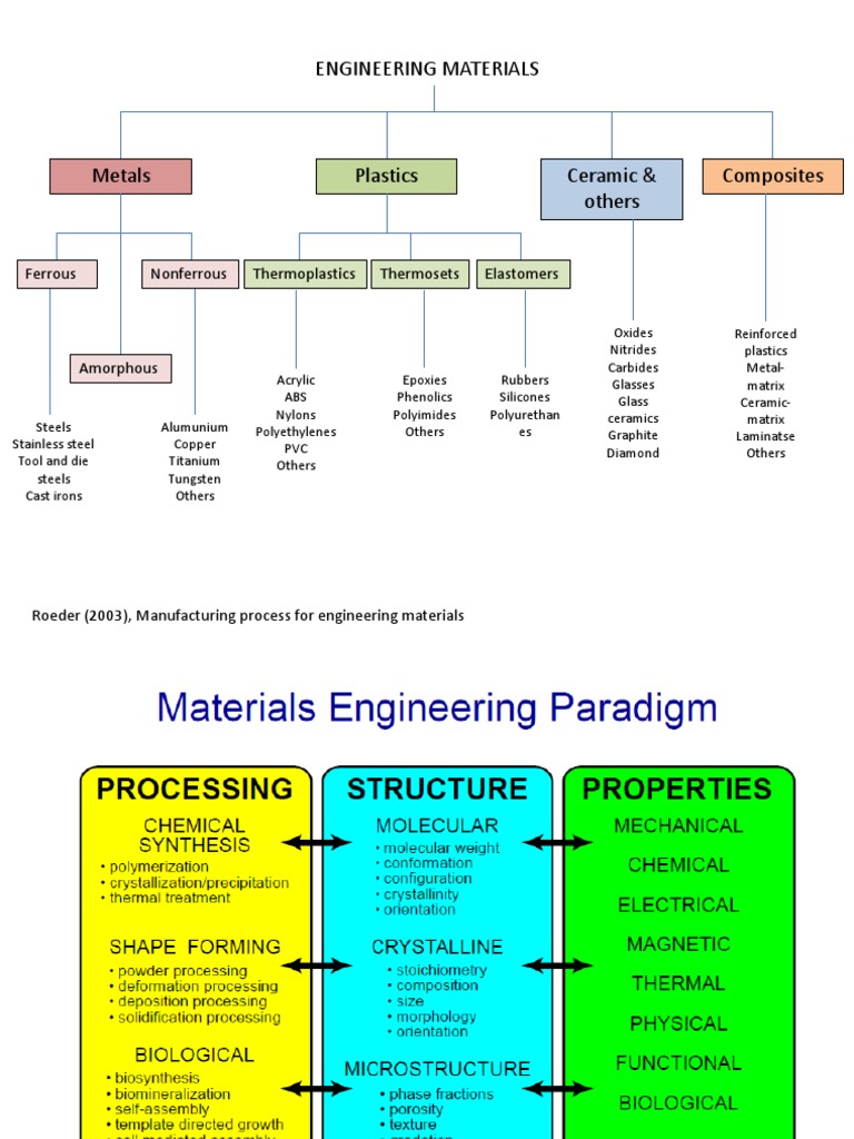 Engineering Materials: Ferrous Nonferrous Thermoplastics Thermosets ...